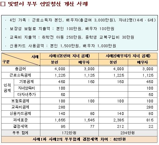 맞벌이부부 연말정산 주택담보대출ft 자격조건 및 공제금액 분양권재개발 등 A21